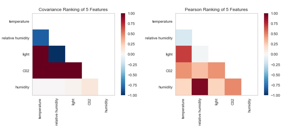 Diagonal HeatMap for Pearson or Covariance values - HoloViews - HoloViz ...