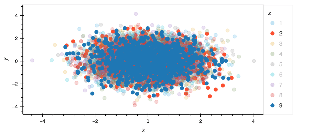 How to change zorders in hvplot.scatter made with the "by" keyword? - hvPlot - HoloViz Discourse