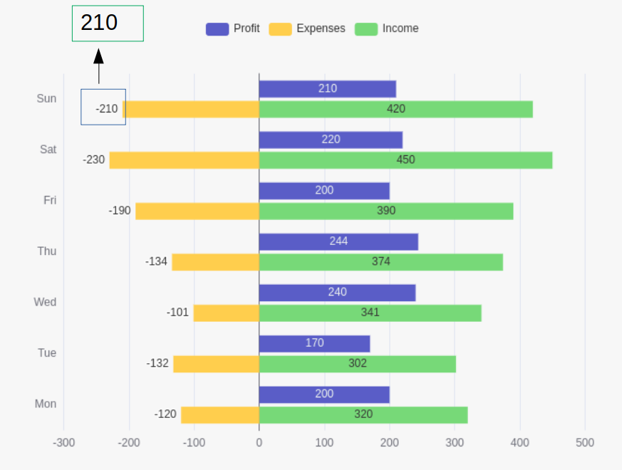 Display Negative Numbers As Positive Numbers In Bar Type ECharts
