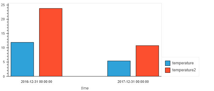 Bar Plot stacked False Option Disables Tick Formatting HvPlot HoloViz Discourse